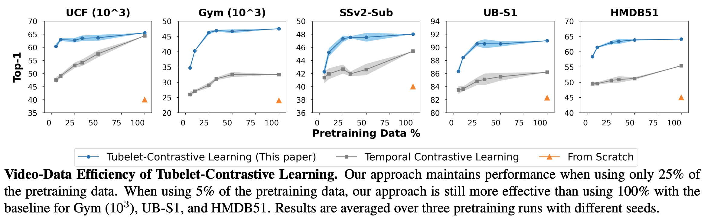 Tubelet Contrastive Learning